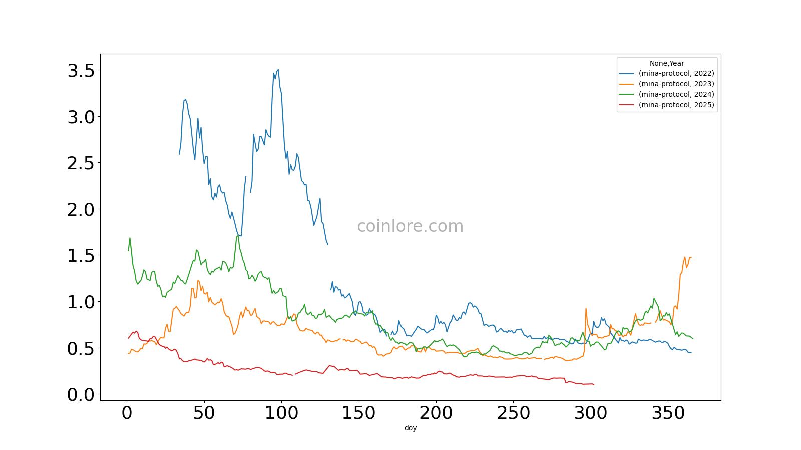 Mina Protocol Historical year over year chart