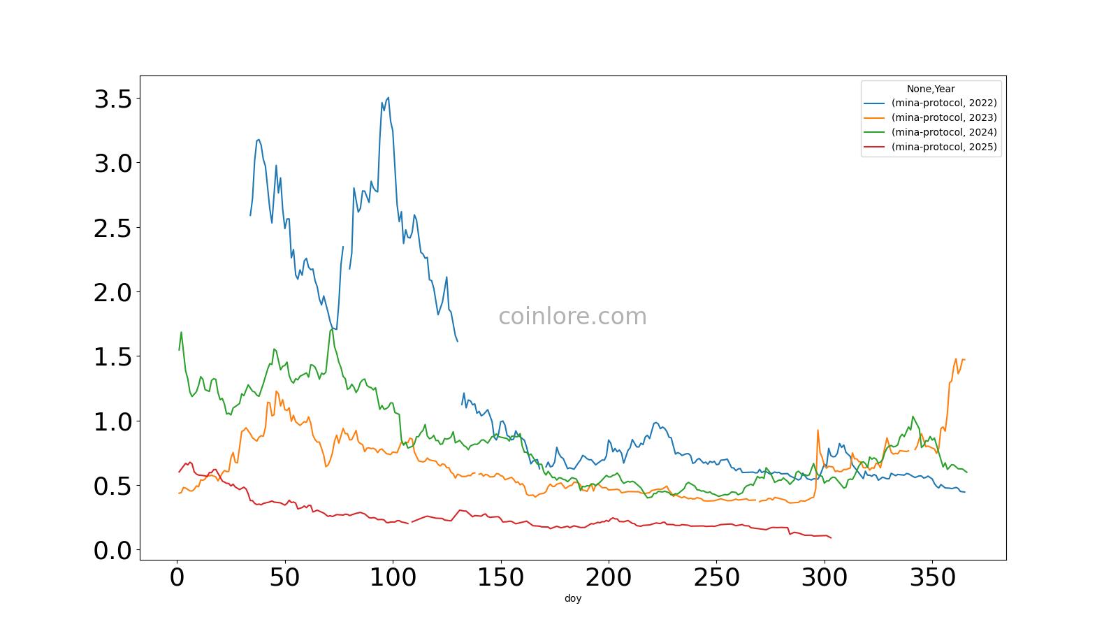 Mina Protocol Year over year price