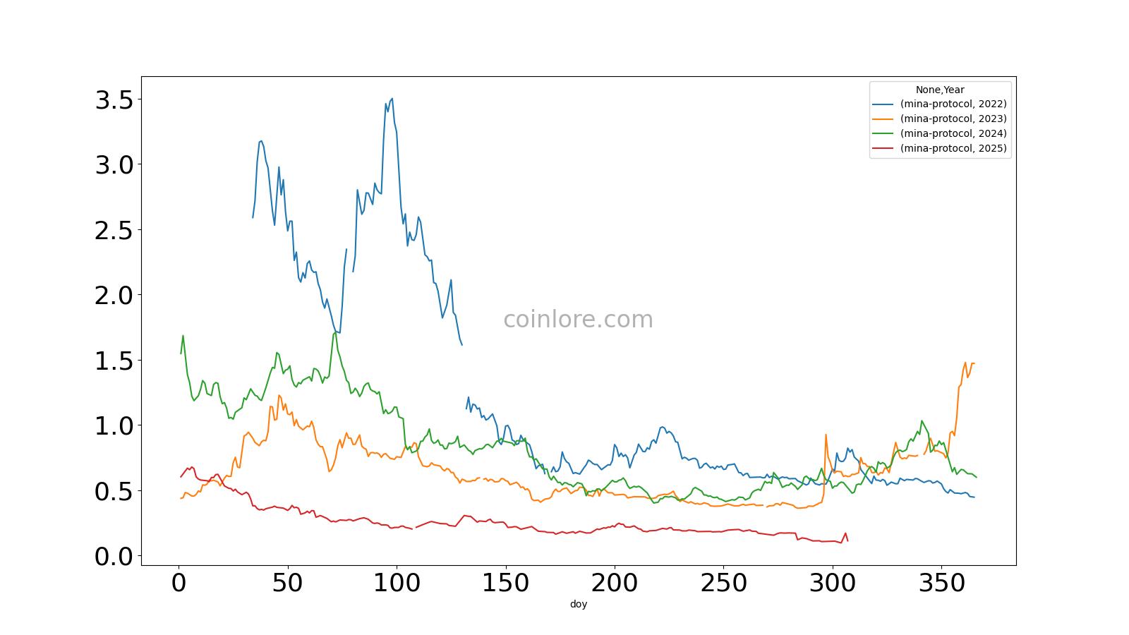 Mina Protocol Year over year price