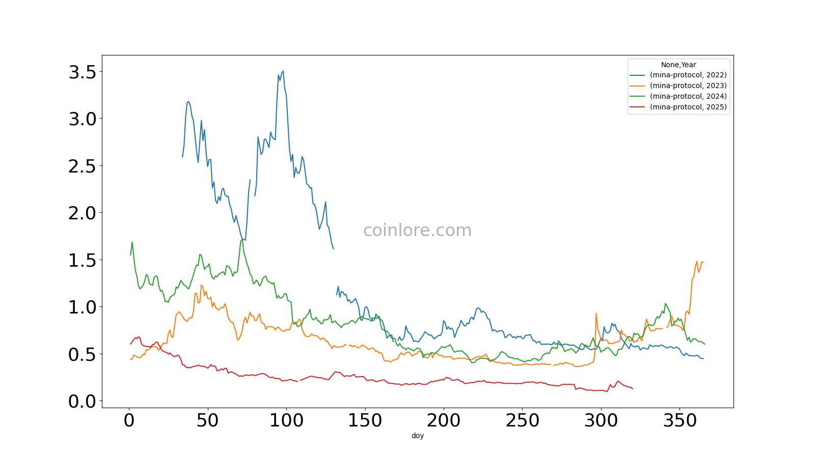 Mina Protocol Year over year price