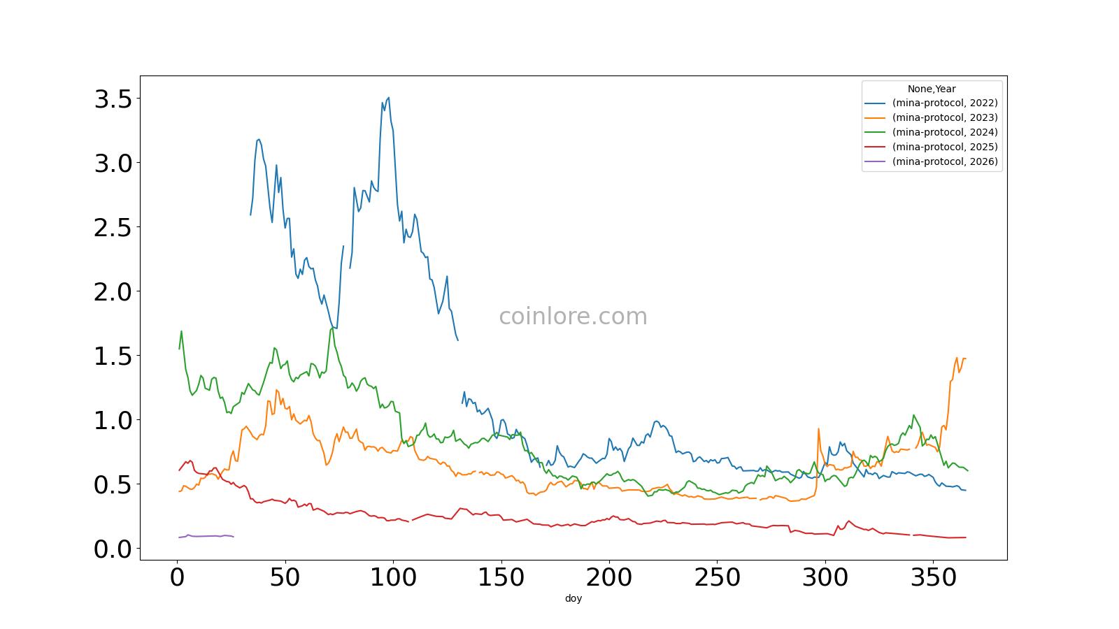 Мина Протокол курс год за годом