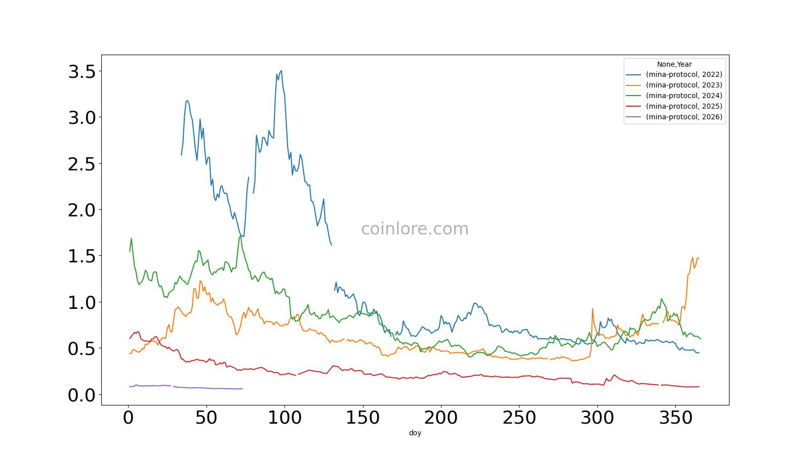 Yıl Bazında Mina Protocol Fiyatı