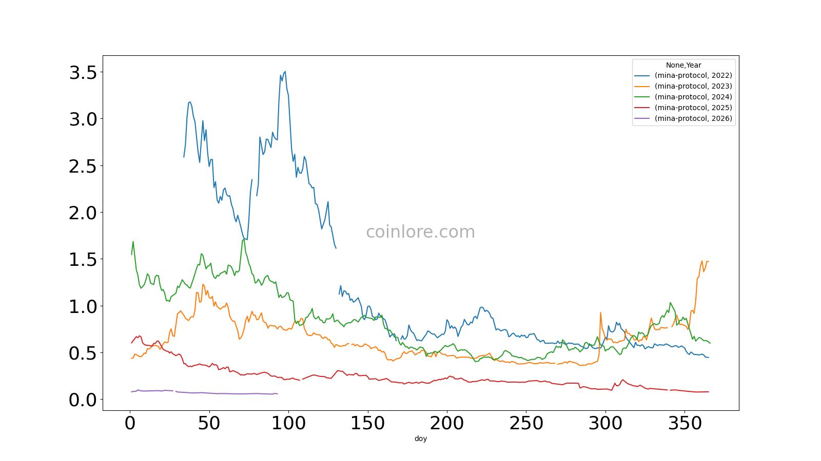 Precio año a año de Mina Protocol