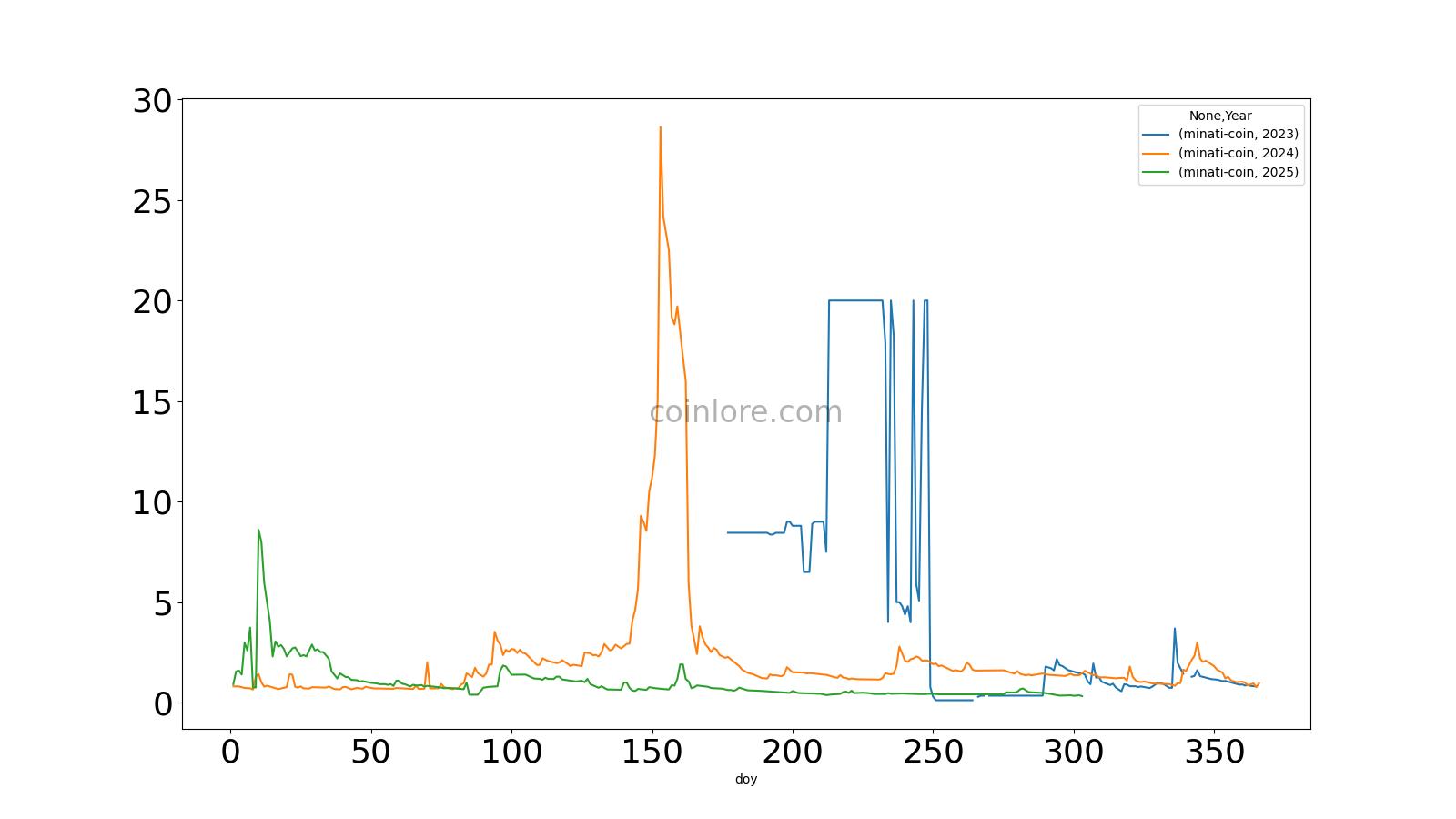 Year Over Year Minati Coin Price