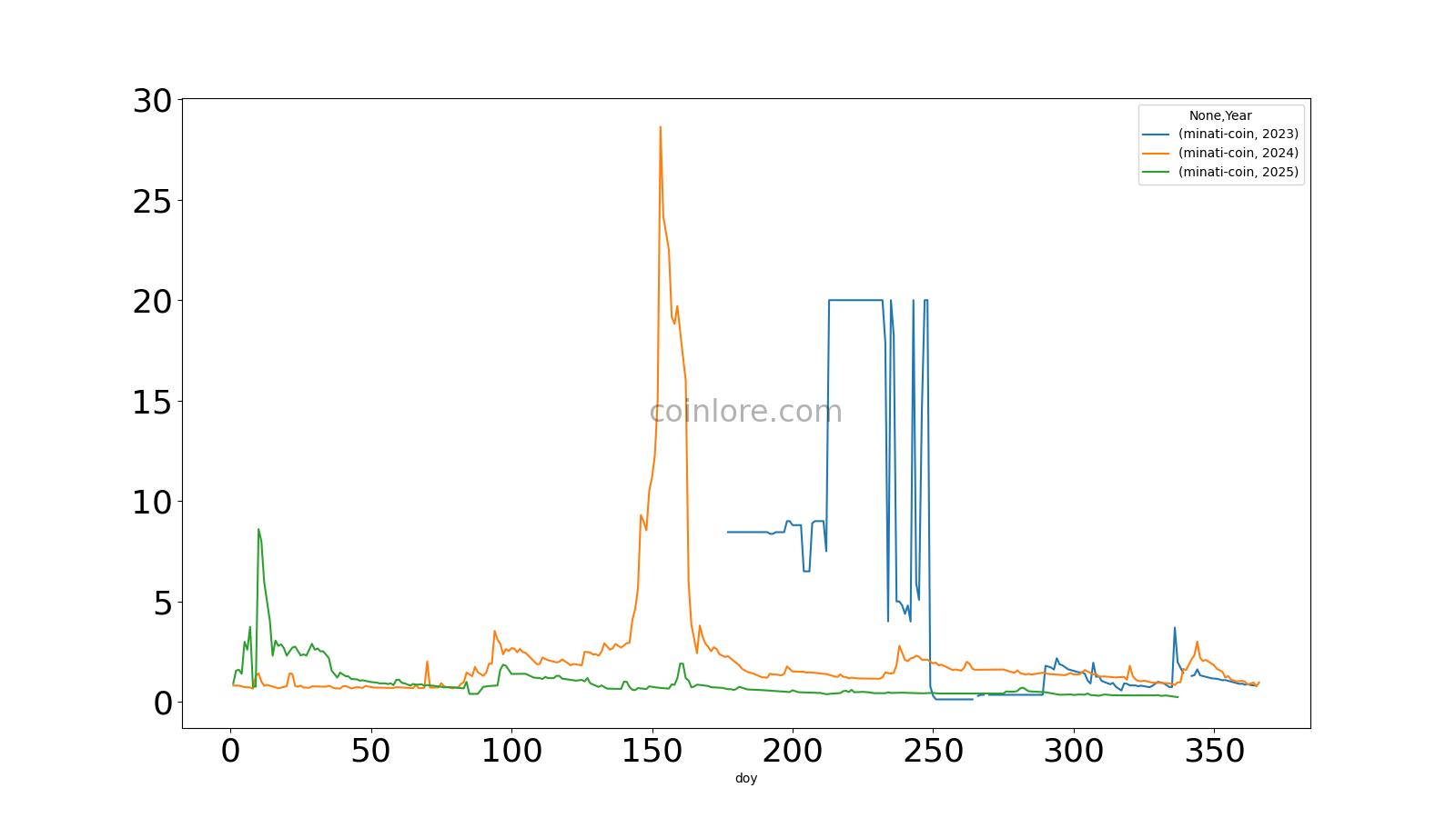 Minati Coin Year over year price