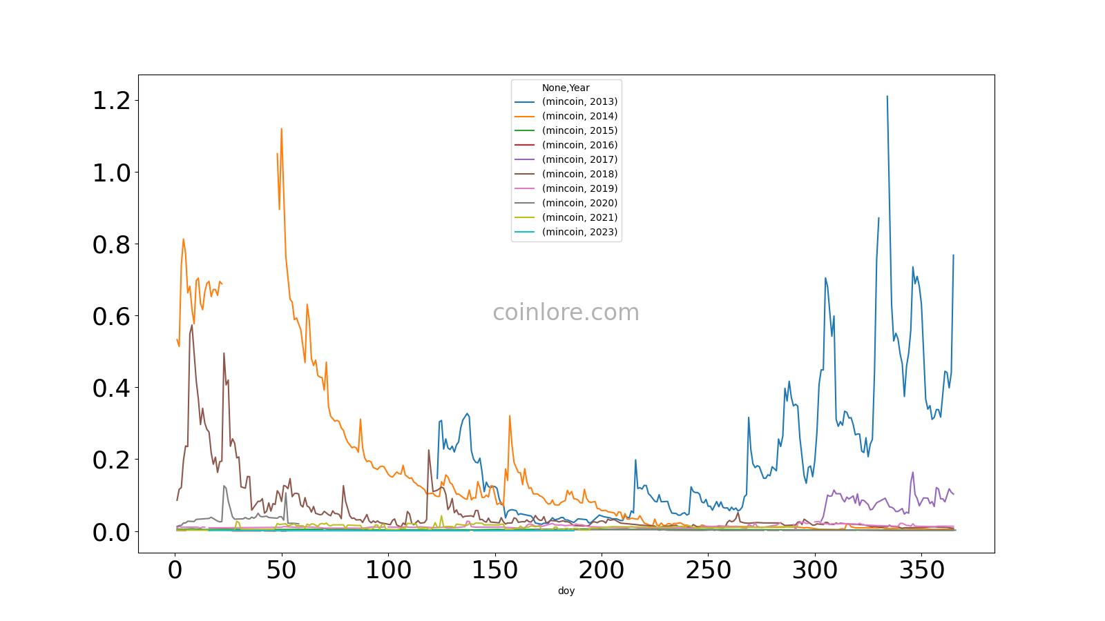 Year Over Year Mincoin Price