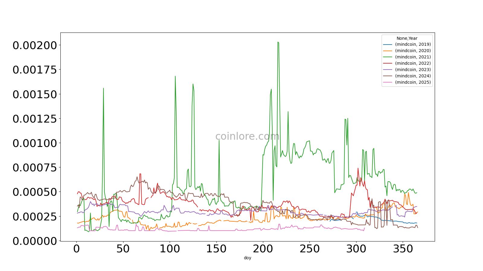 MindCoin Historical year over year chart