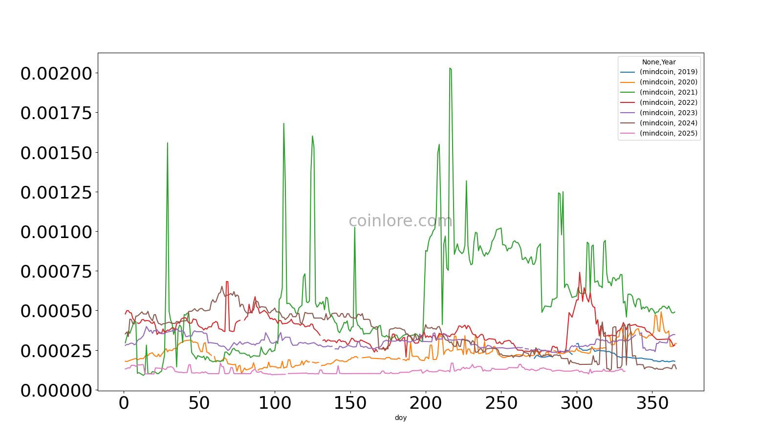 MindCoin Year over year price