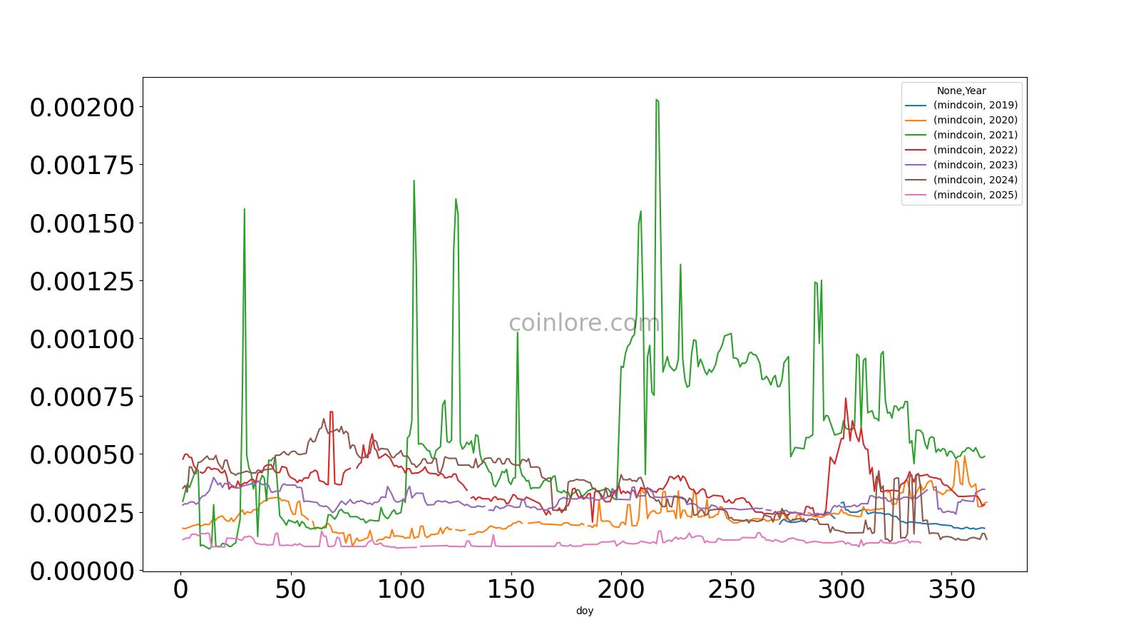 MindCoin Year over year price