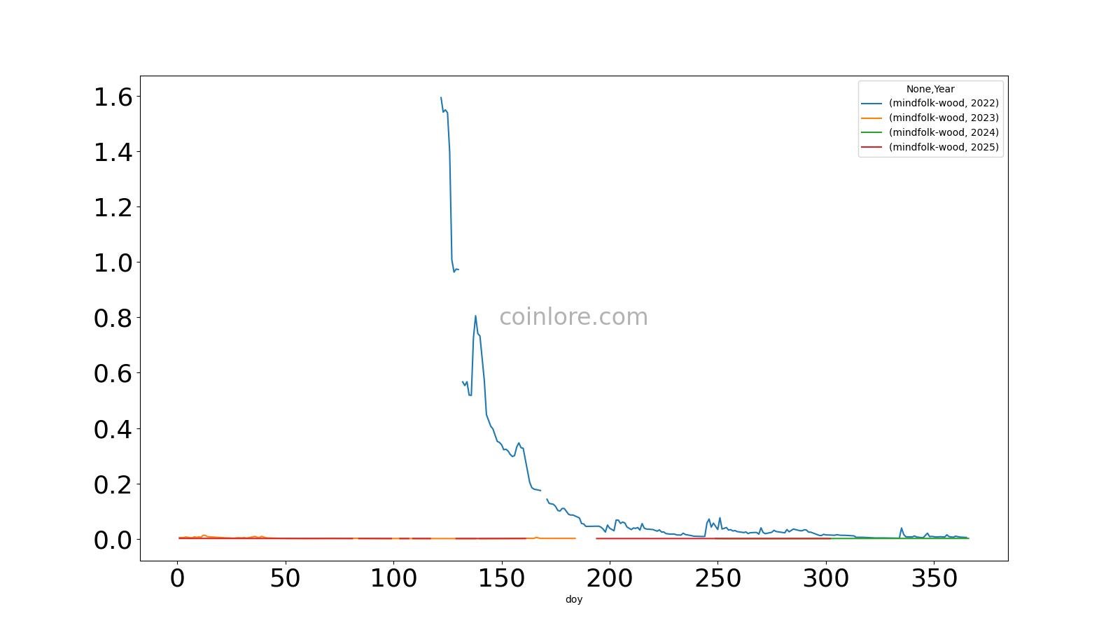 Year Over Year Mindfolk Wood Price