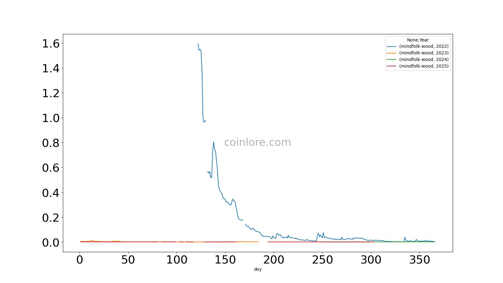 Year Over Year Mindfolk Wood Price