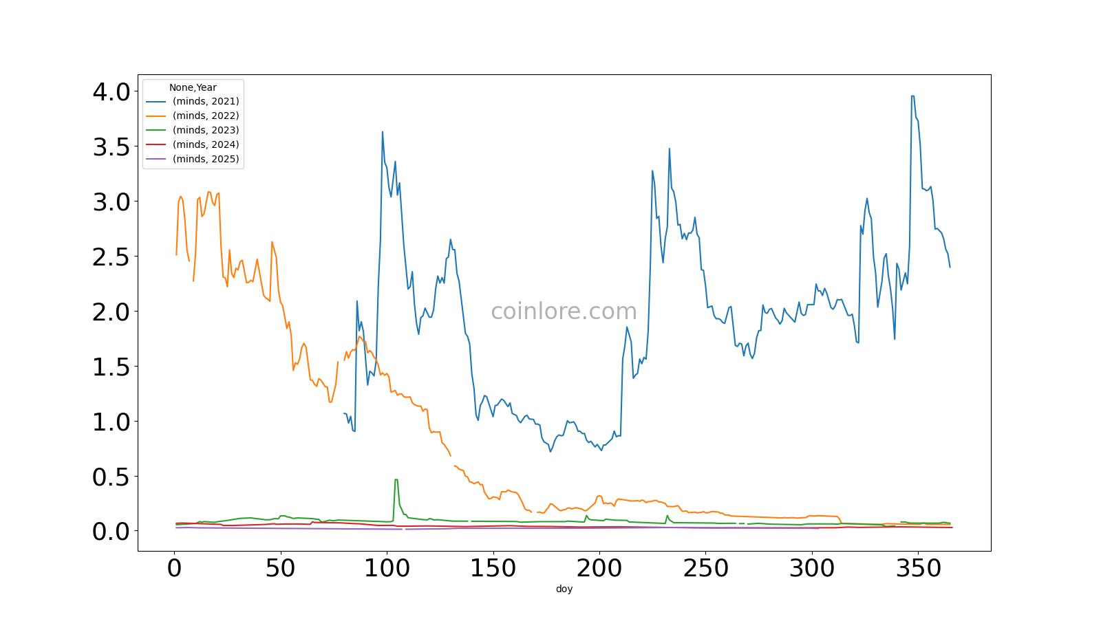 Minds Historical year over year chart
