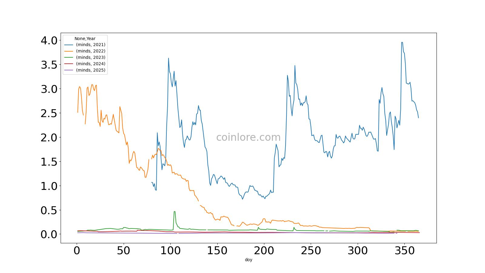 Minds Year over year price