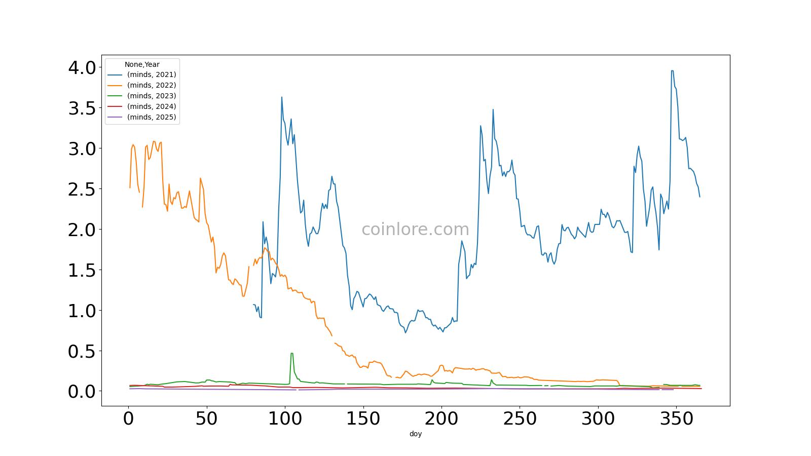 Minds Historical year over year chart