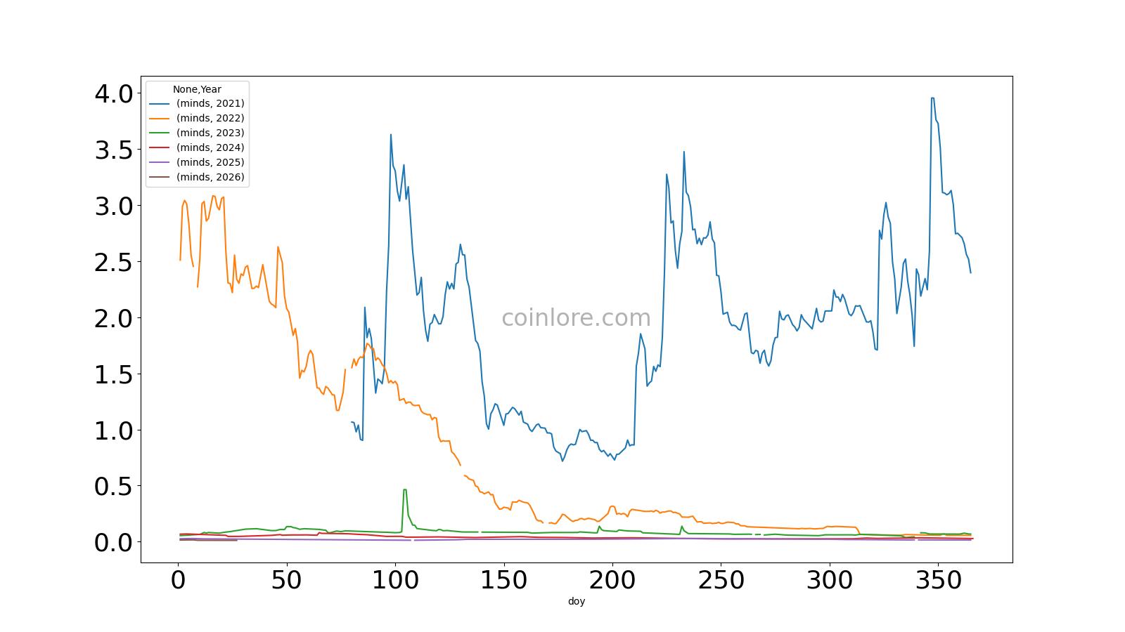 Minds курс год за годом