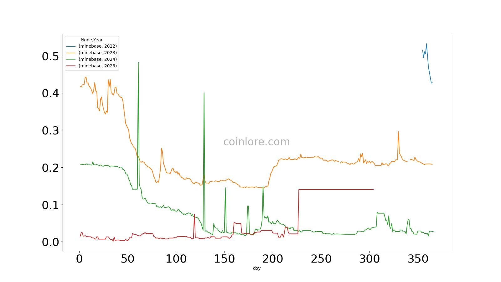 Minebase Historical year over year chart
