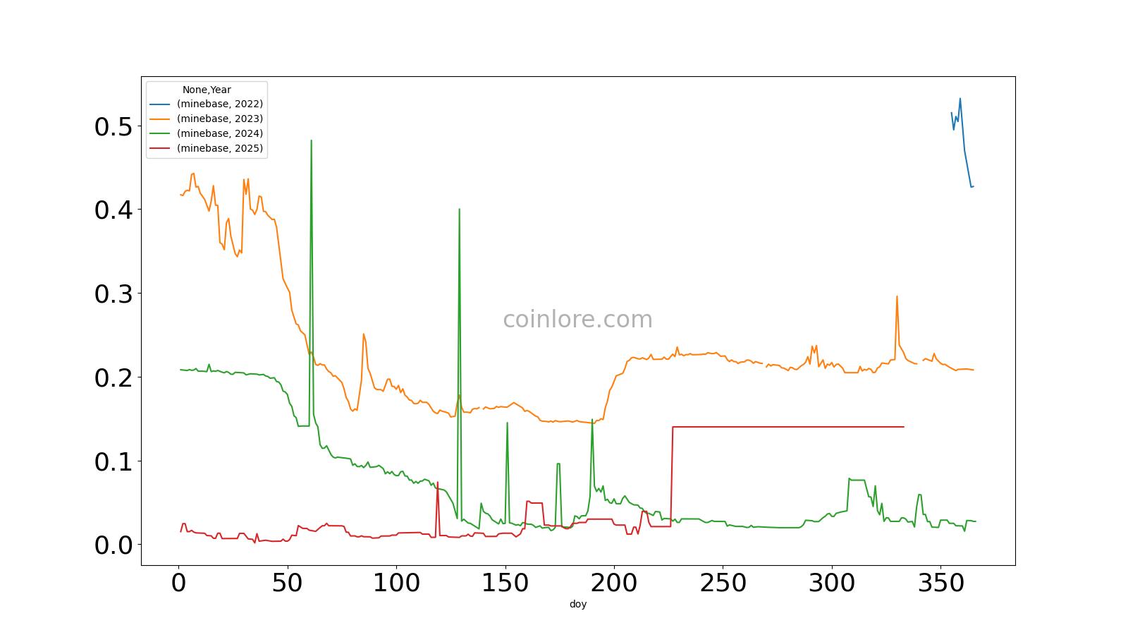 Year Over Year Minebase Price