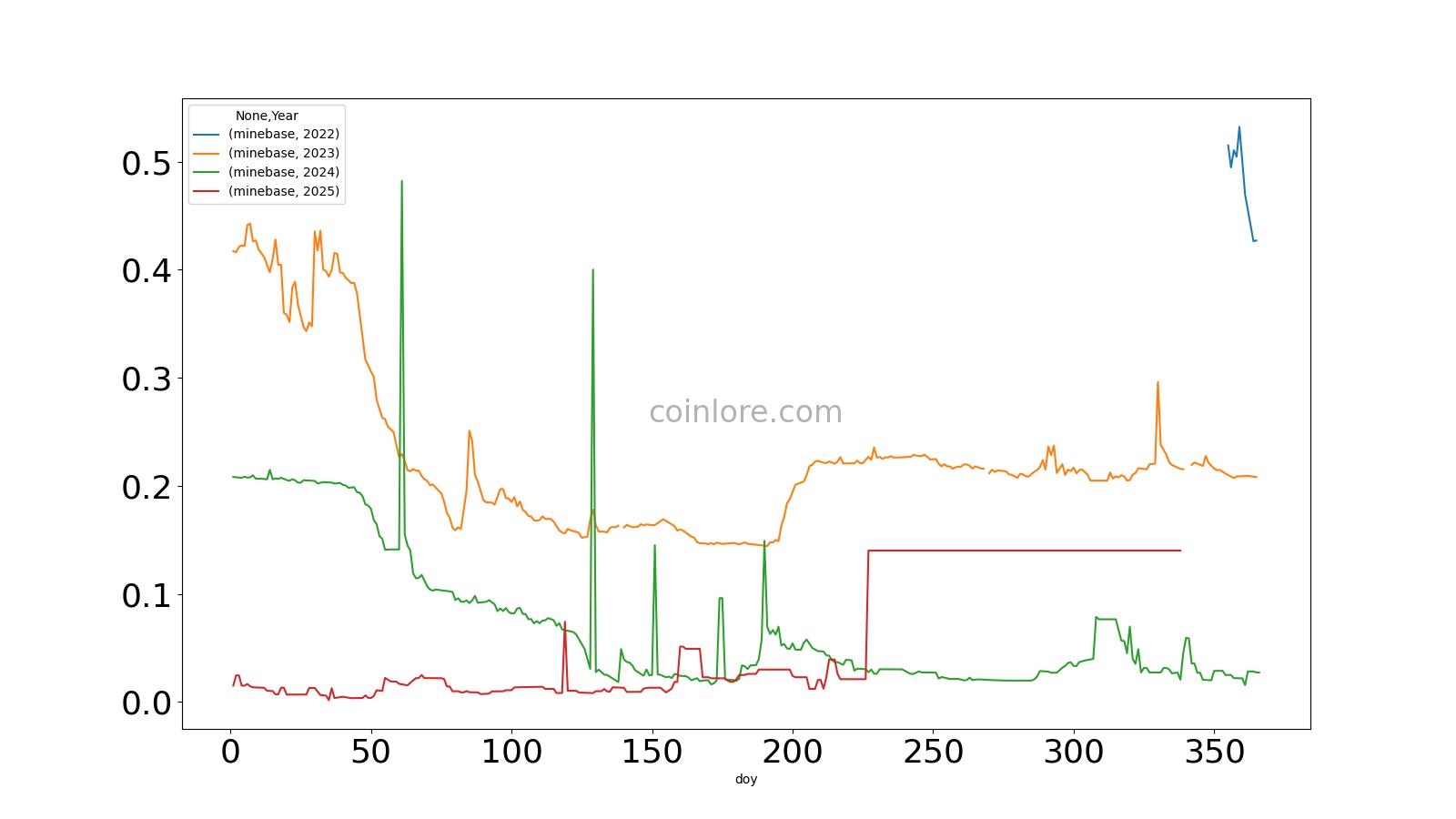 Year Over Year Minebase Price
