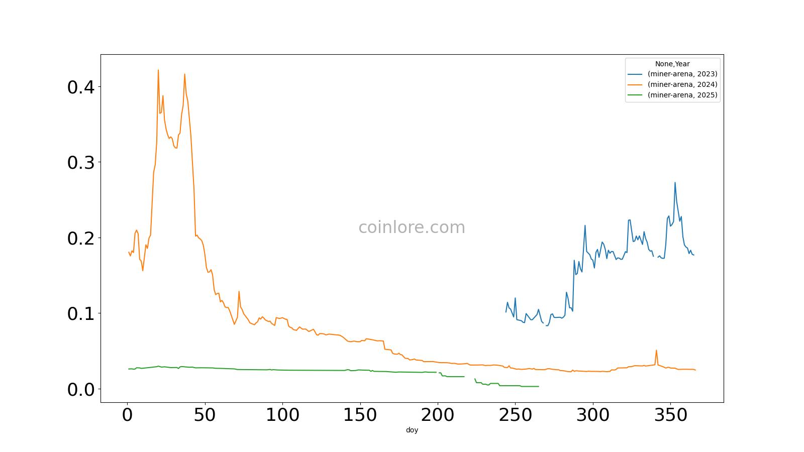 Year Over Year Miner Arena Price