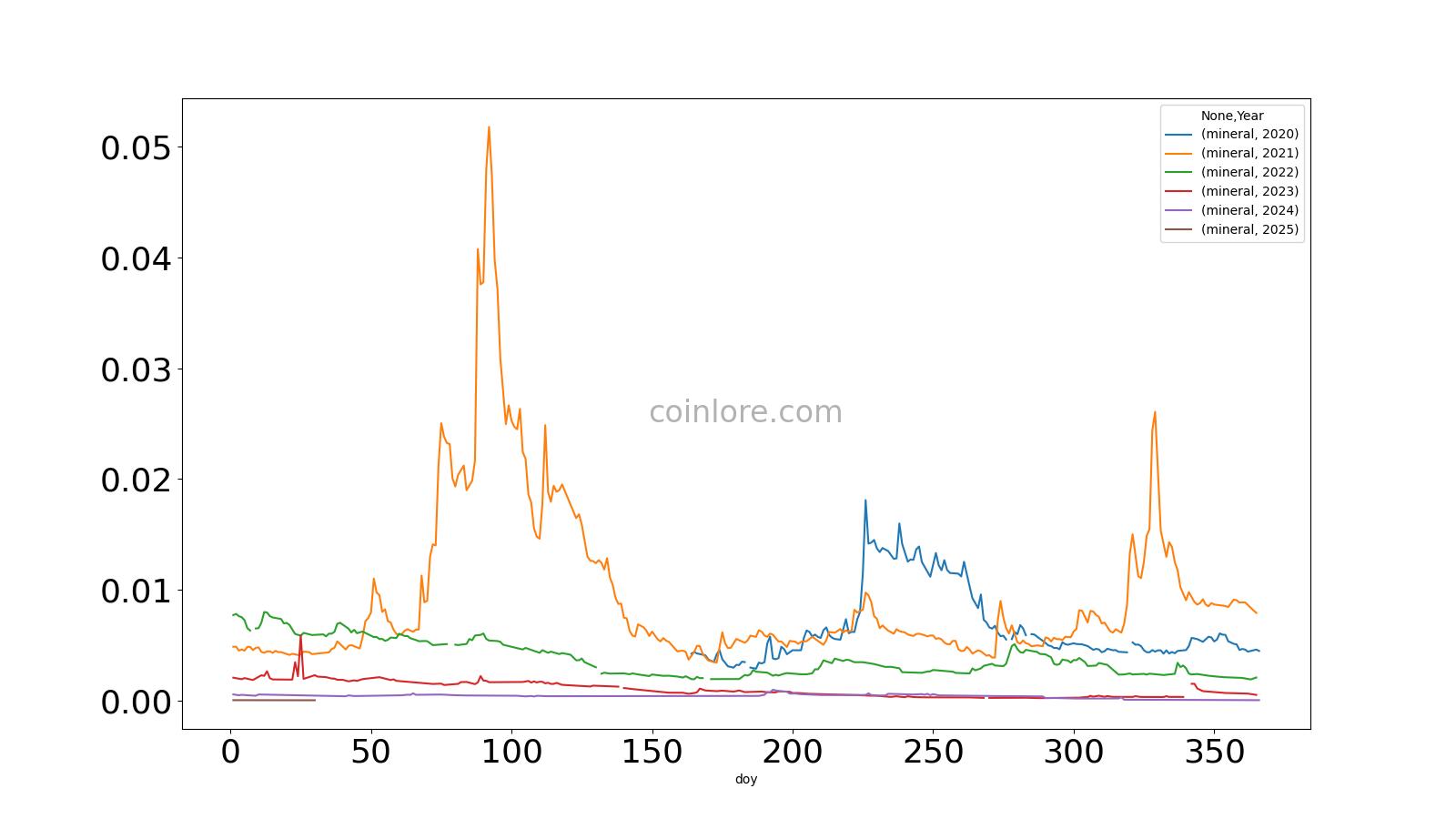 Year Over Year 미네랄 Price