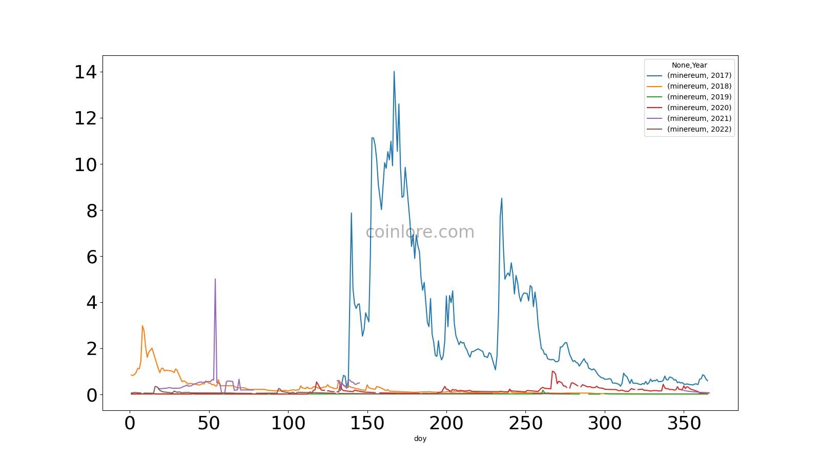 Year Over Year Minereum Price