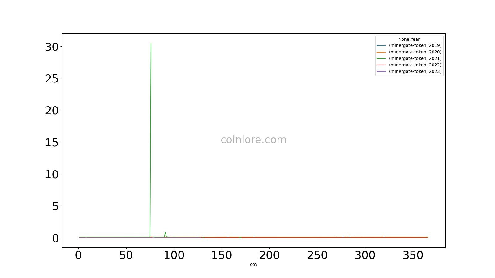Year Over Year MinerGate Token Price