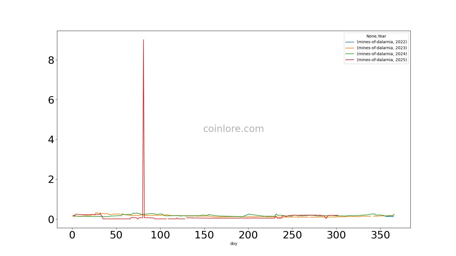 Year Over Year DAR Open Network Price