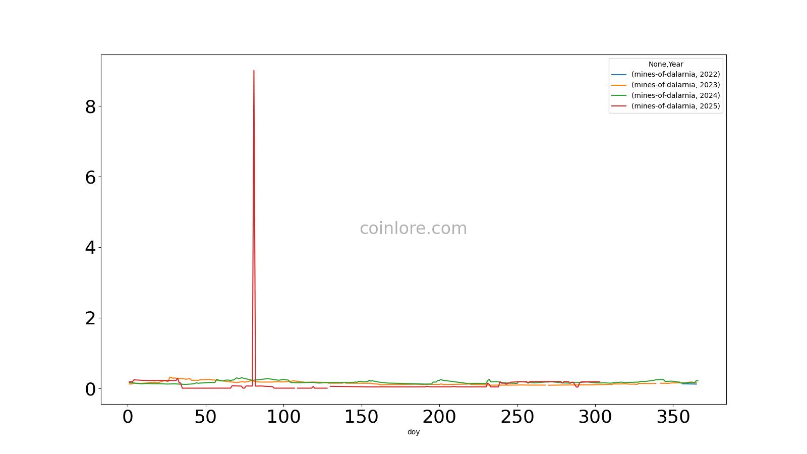 Precio año a año de DAR Open Network
