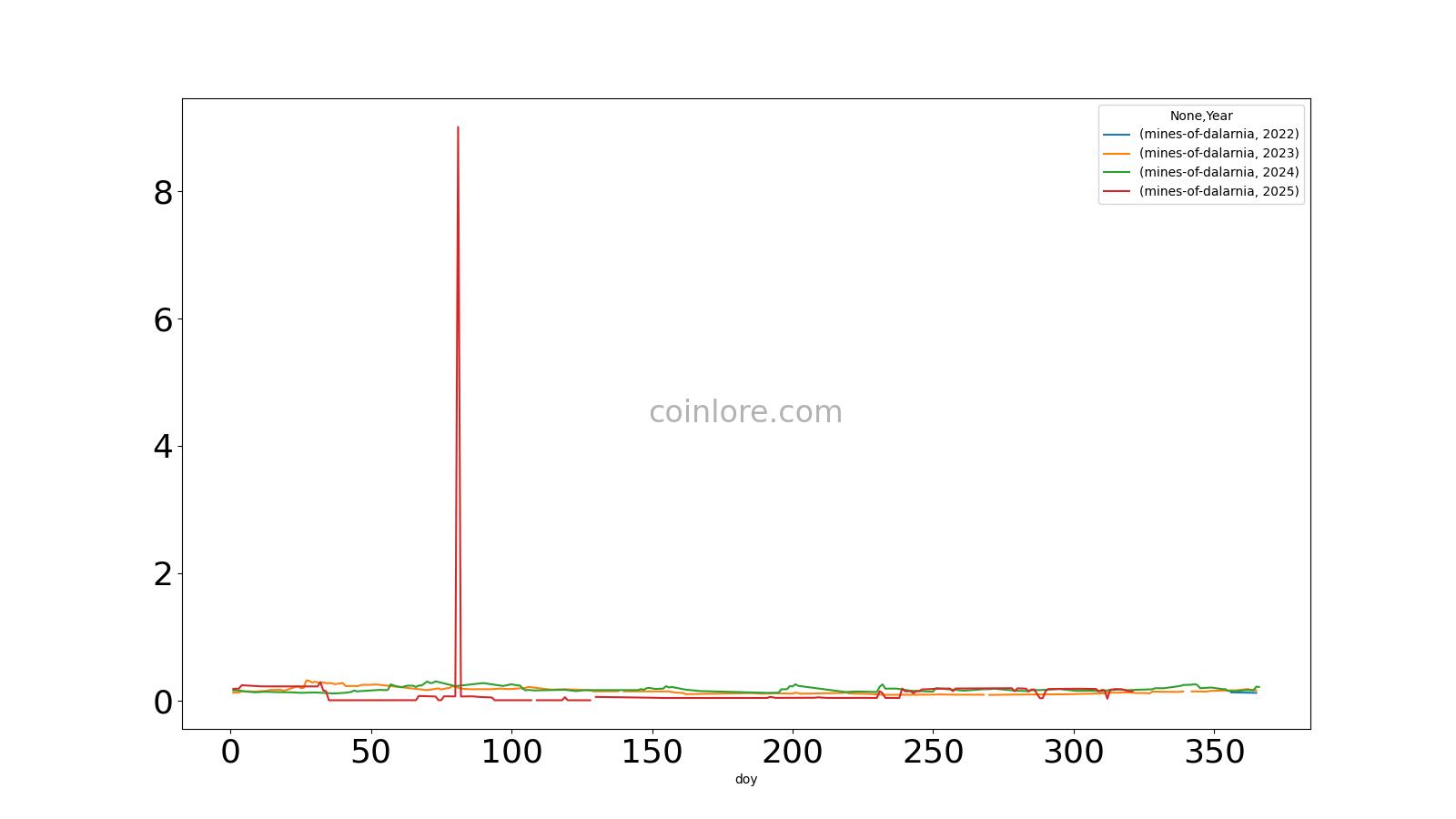 Mines of Dalarnia Historical year over year chart