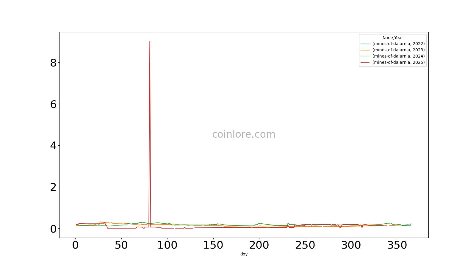 DAR Open Network Historical year over year chart
