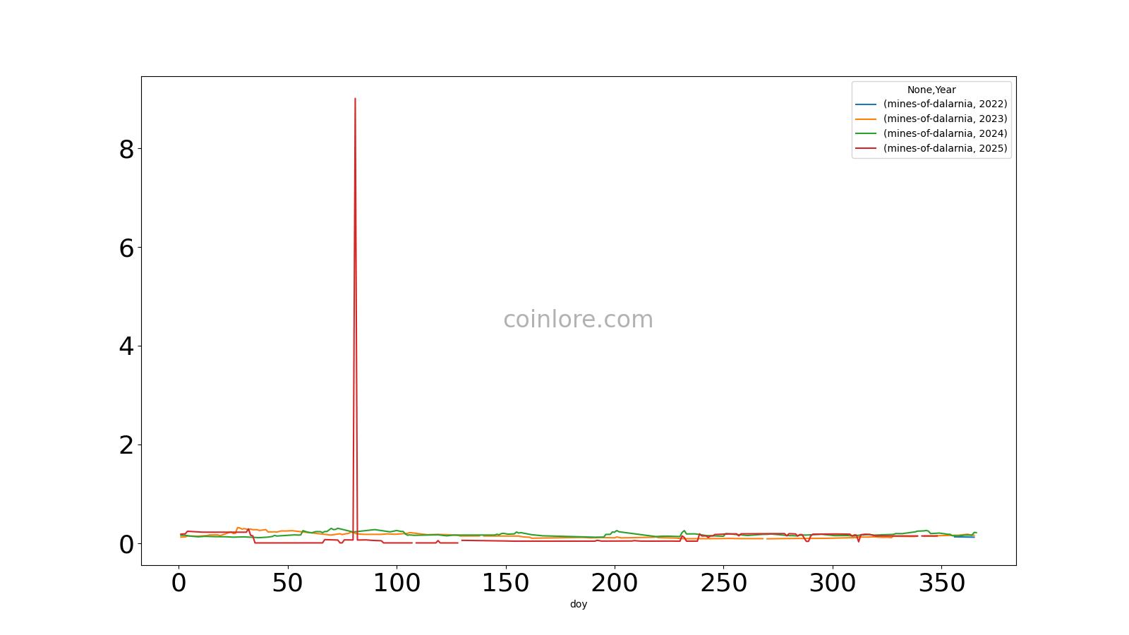 Precio año a año de DAR Open Network