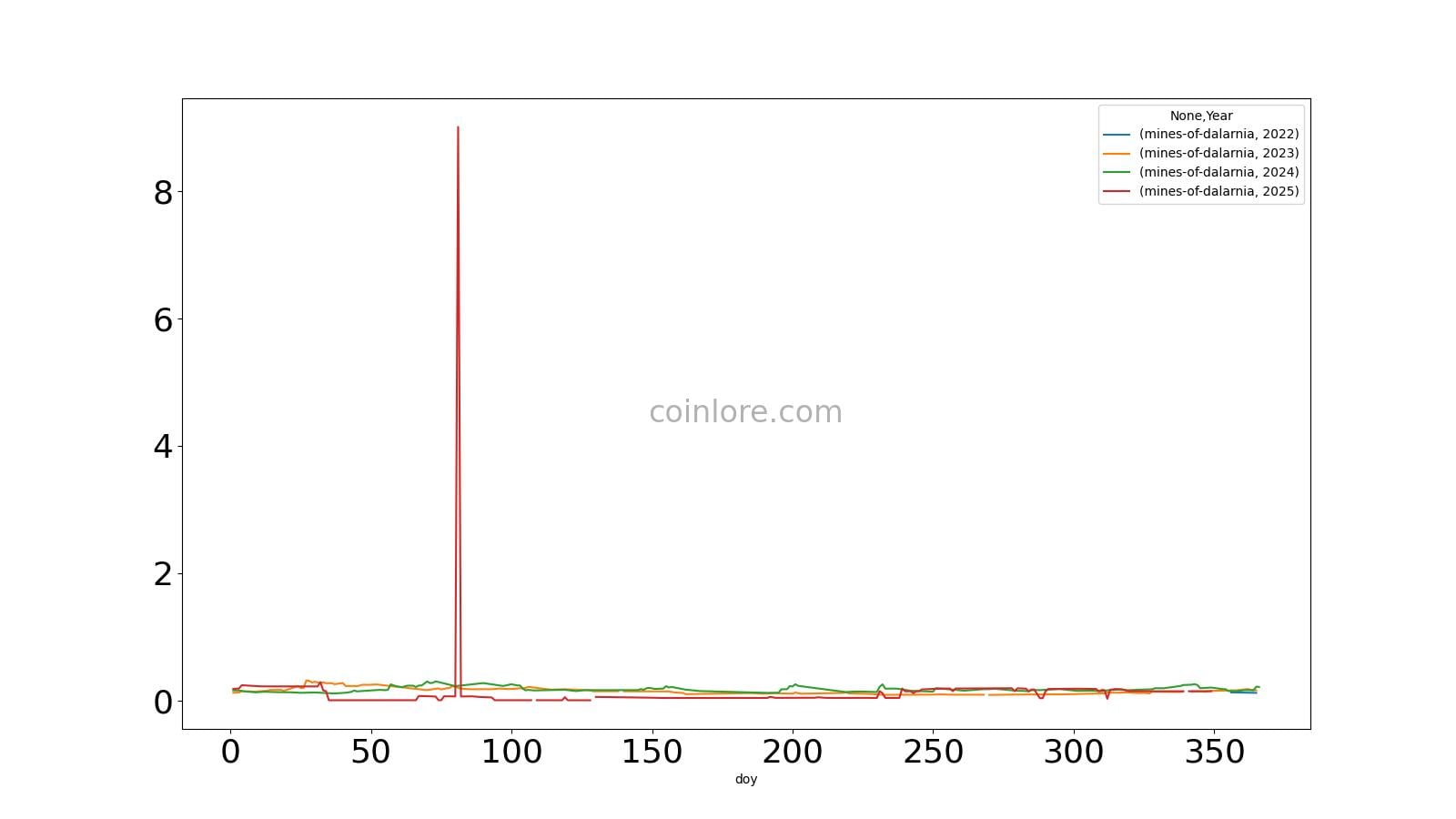Yıl Bazında DAR Open Network Fiyatı