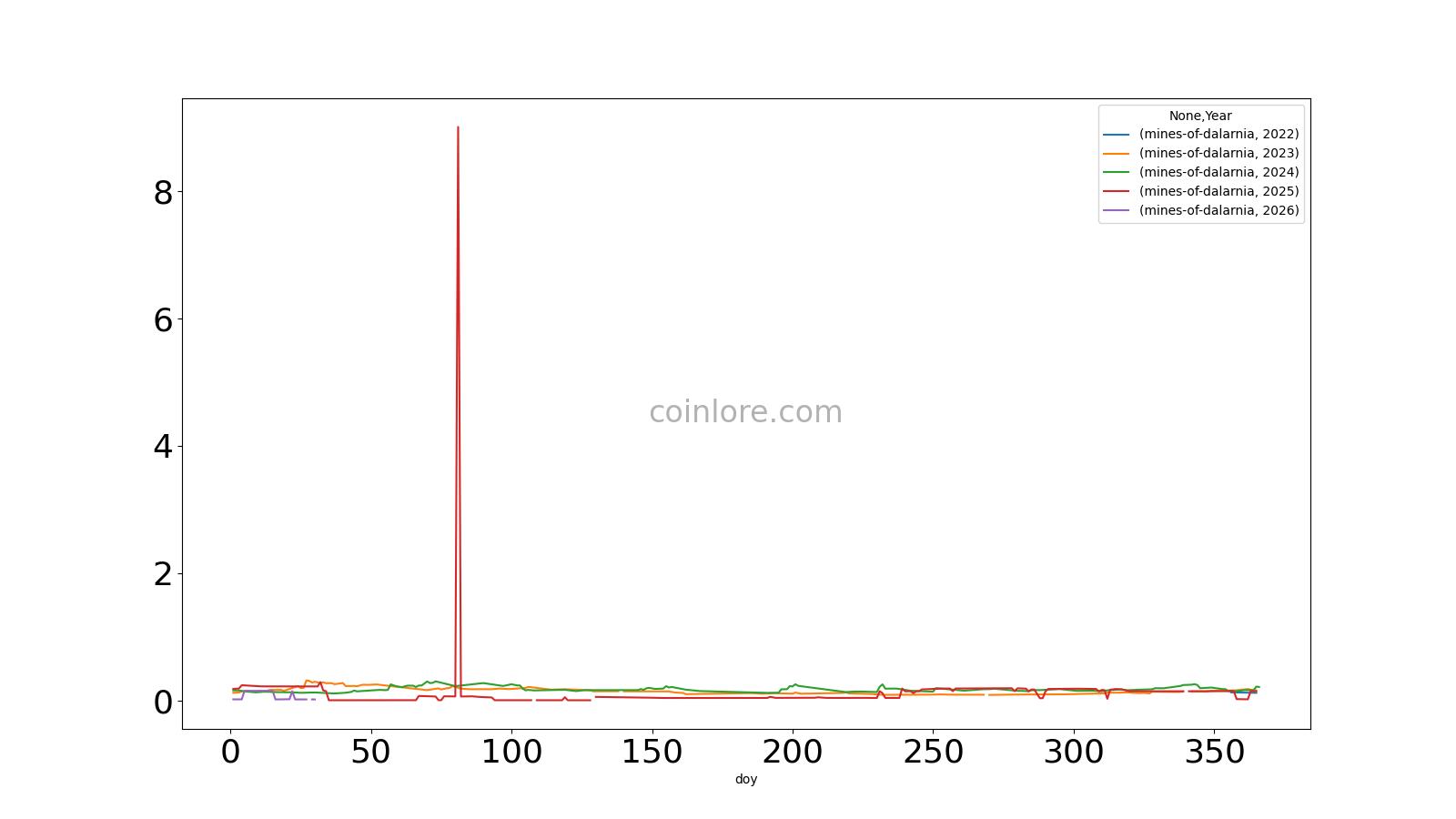 DAR Open Network курс год за годом