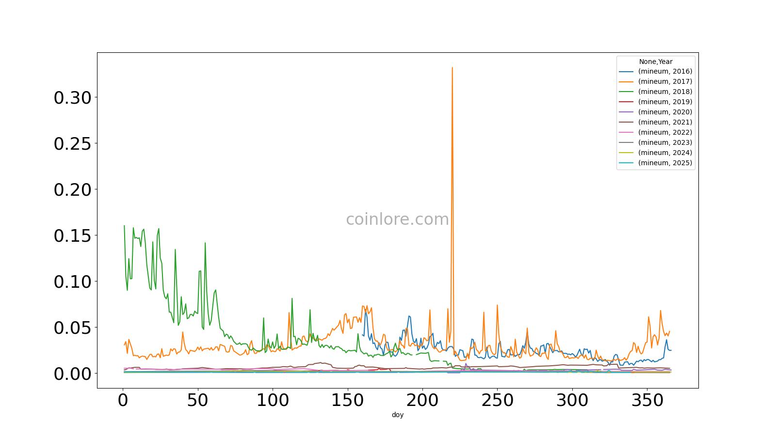 Mineum Historical year over year chart