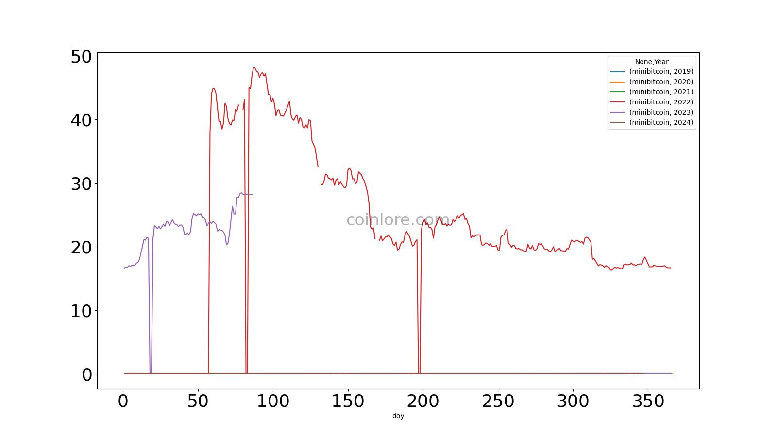 Year Over Year MiniBitcoin Price