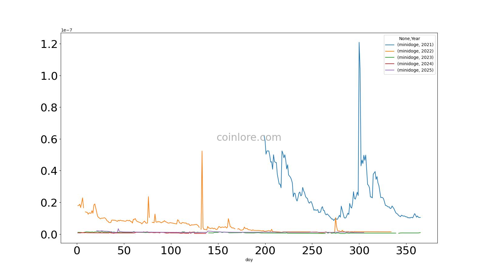 MiniDOGE Historical year over year chart