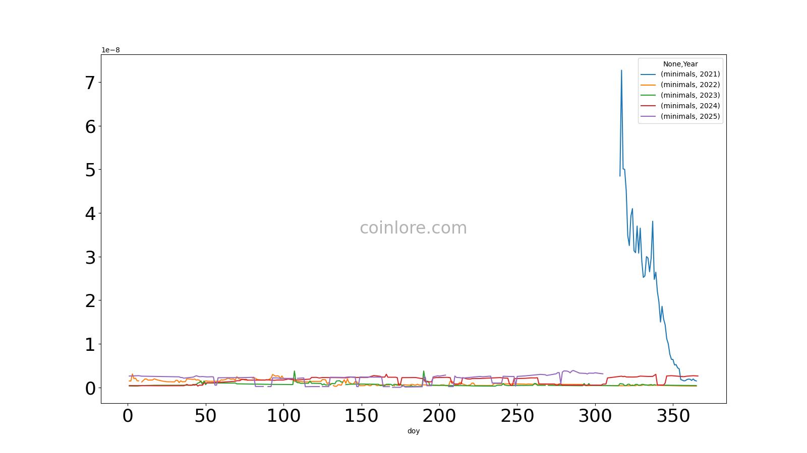 Year Over Year Minimals Price