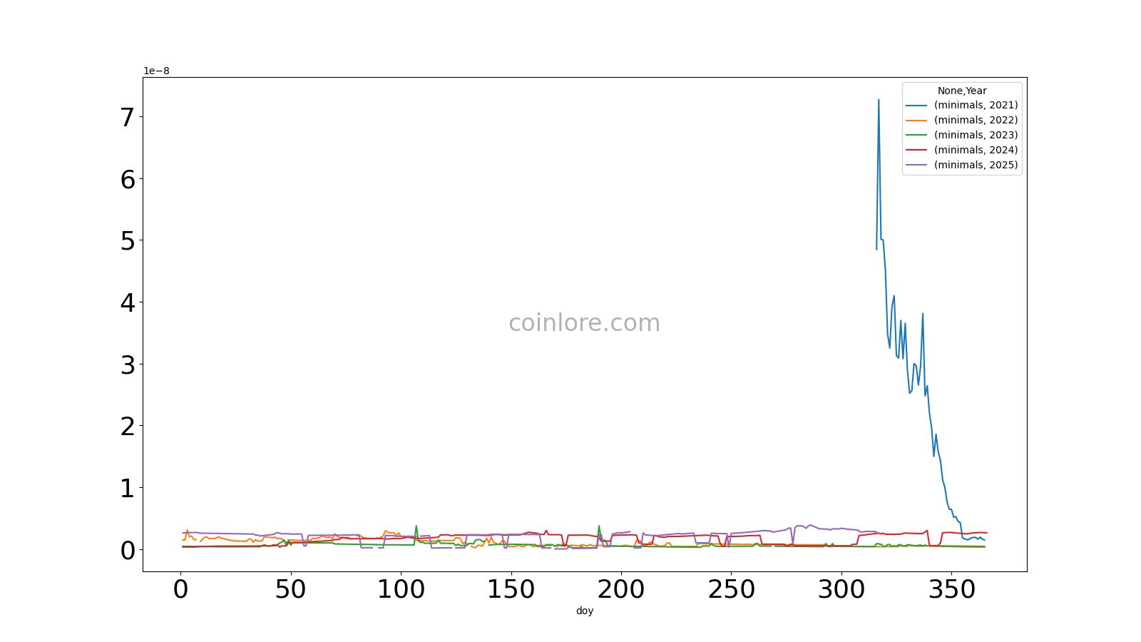 Minimals Historical year over year chart