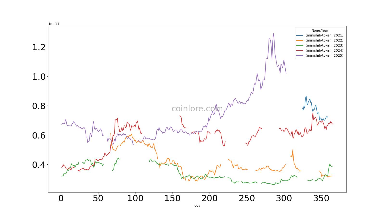 miniSHIB Token Historical year over year chart