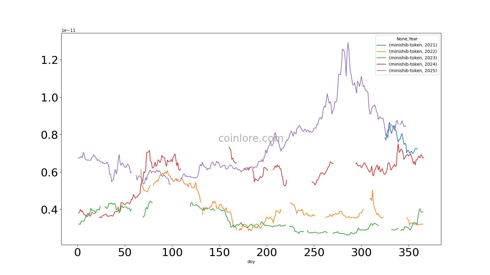 MiniSHIB Token Historical year over year chart