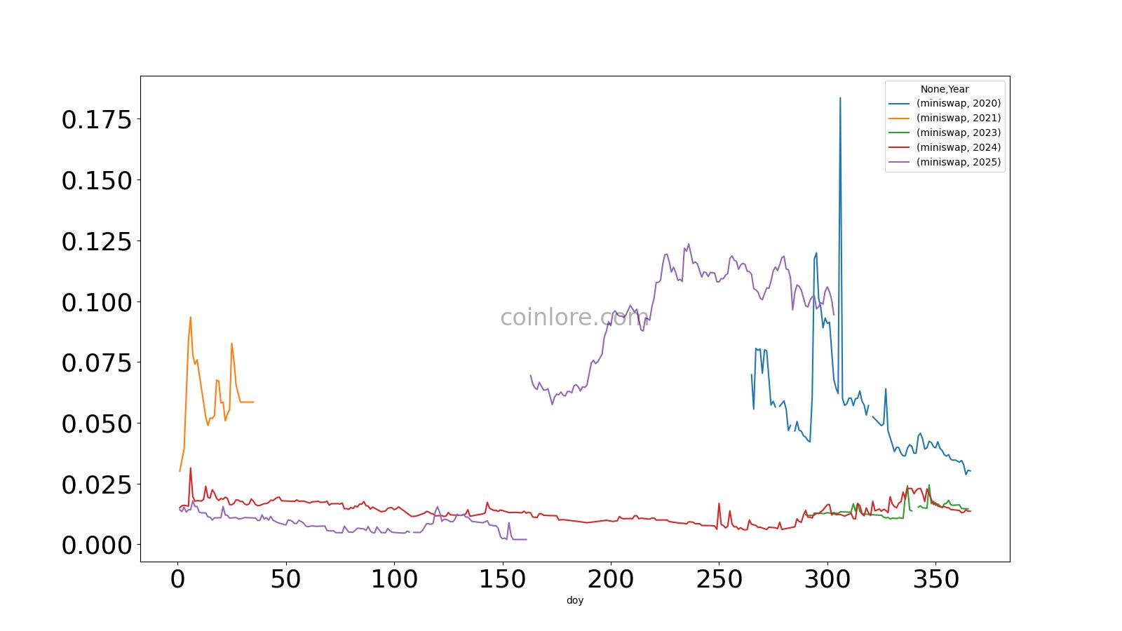 MiniSwap Historical year over year chart
