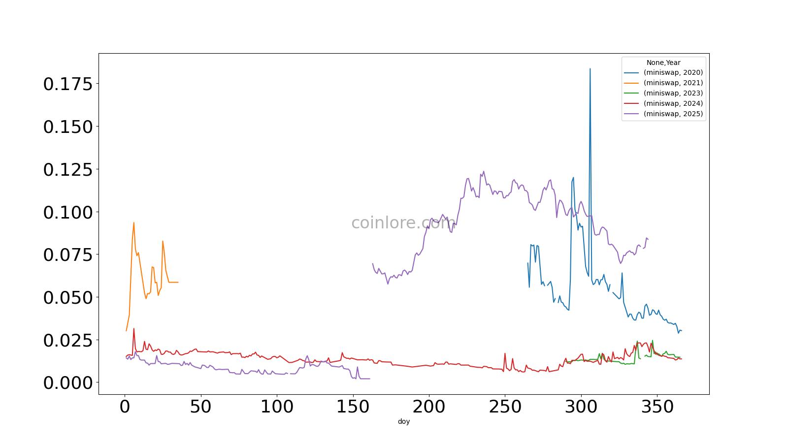 MiniSwap Historical year over year chart