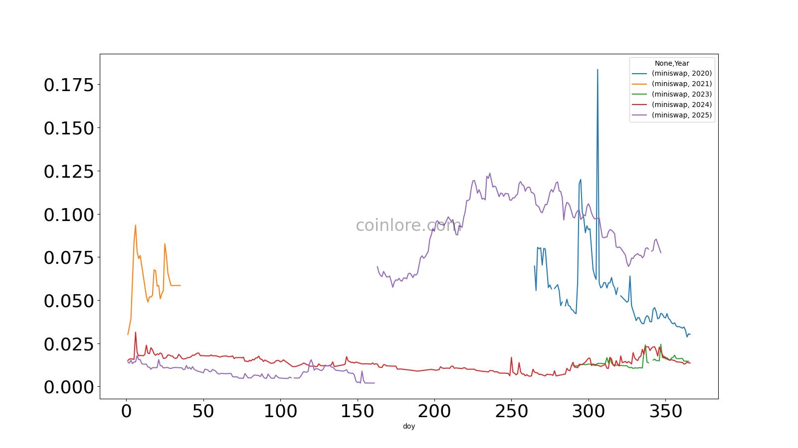 MiniSwap Historical year over year chart