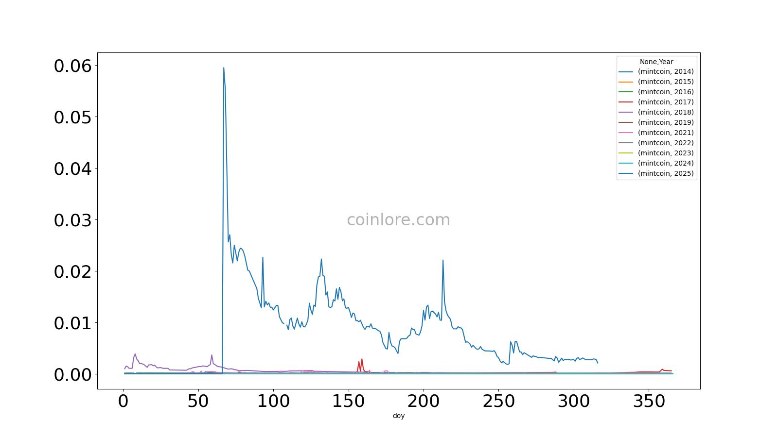 민트코인 Historical year over year chart