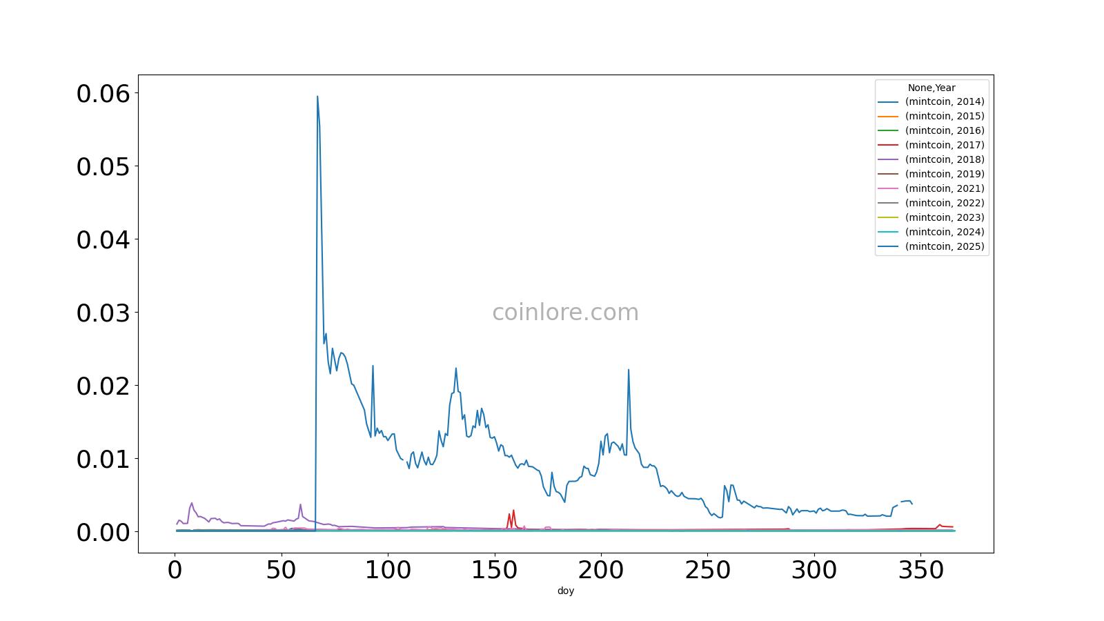 Year Over Year Mintcoin Price