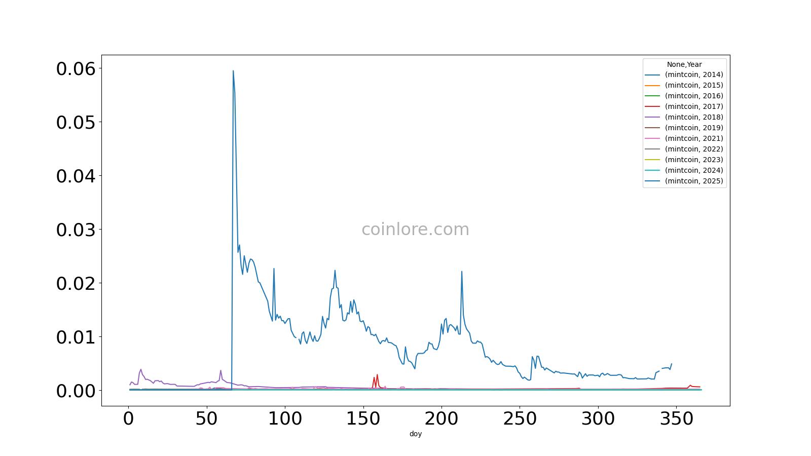 Mintcoin Historical year over year chart