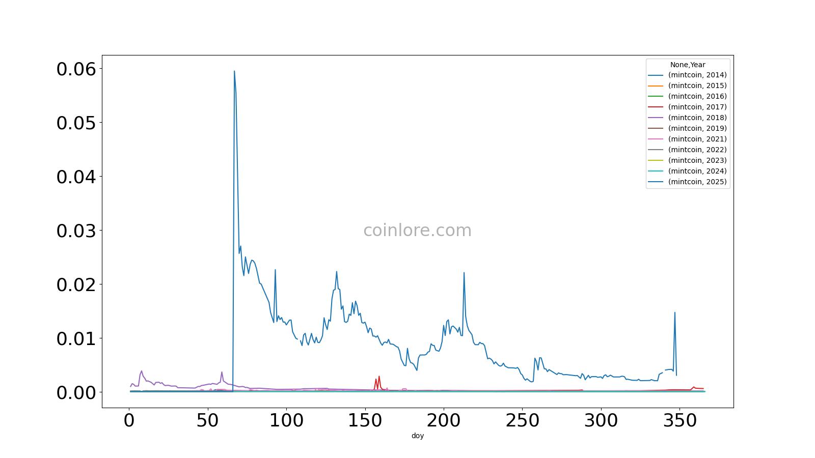 민트코인 Historical year over year chart