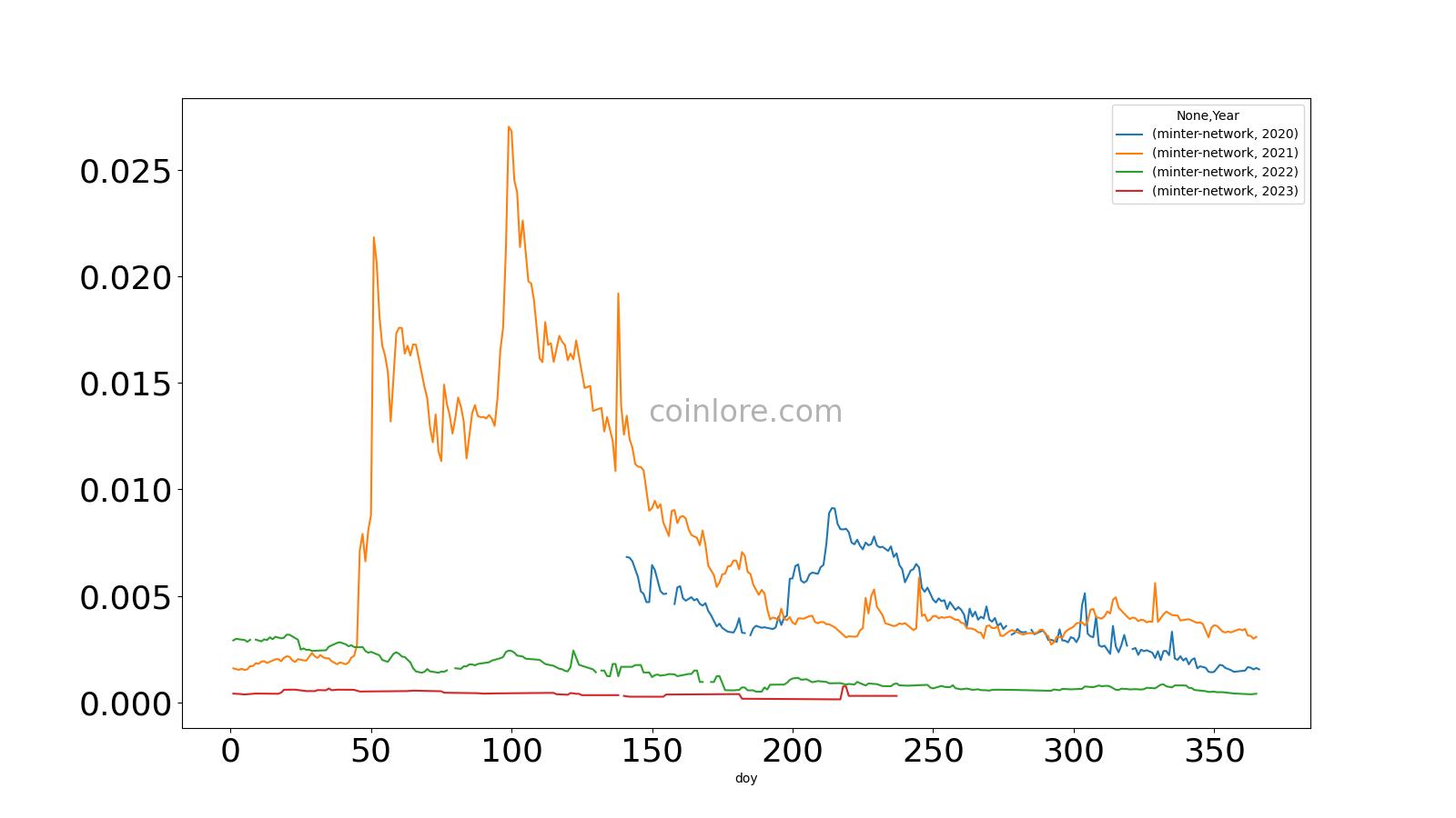 Year Over Year Minter Network Price