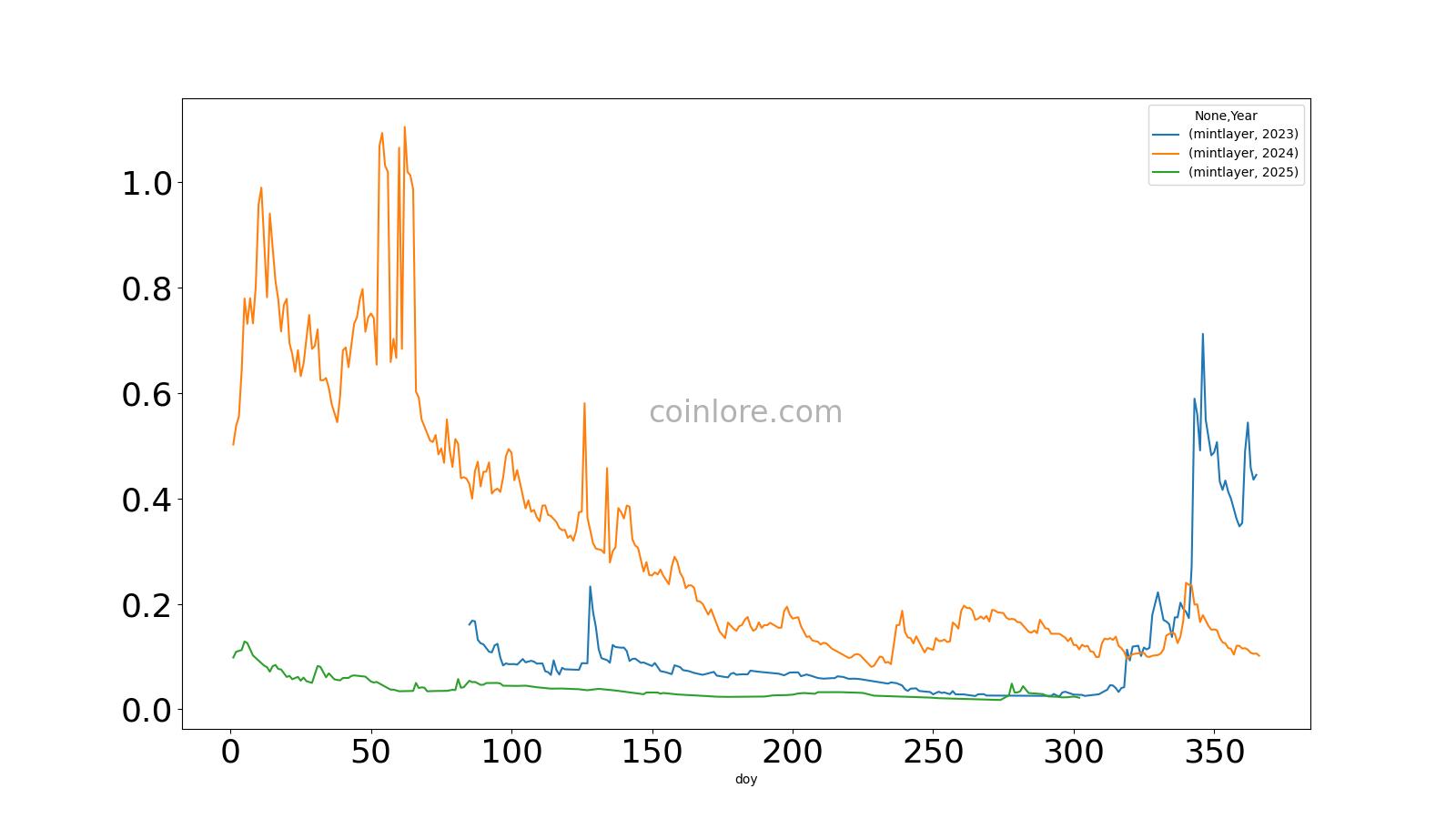 Mintlayer Historical year over year chart
