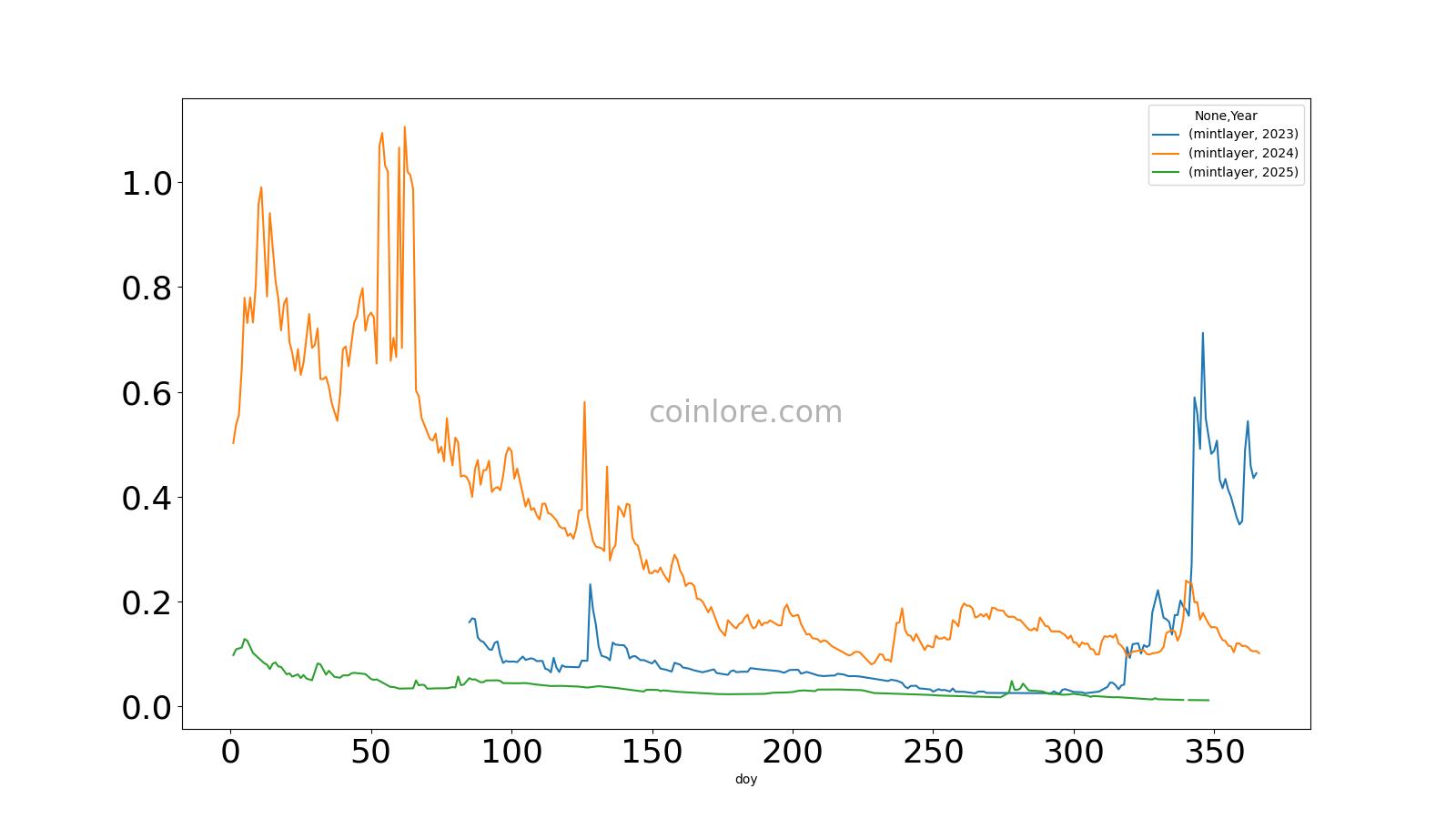 Year Over Year Mintlayer Price